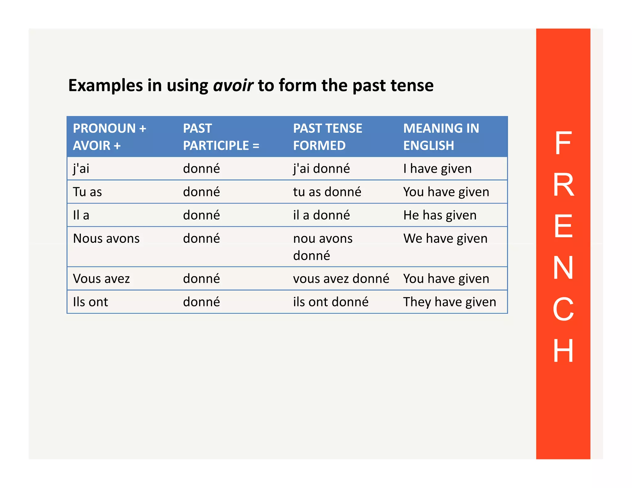 Learning french tenses past tense | PDF