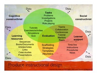 Learning Design/Instructional Design | PDF