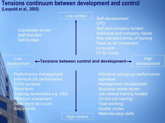 Learning & Development | PPT | Human Resources | Business