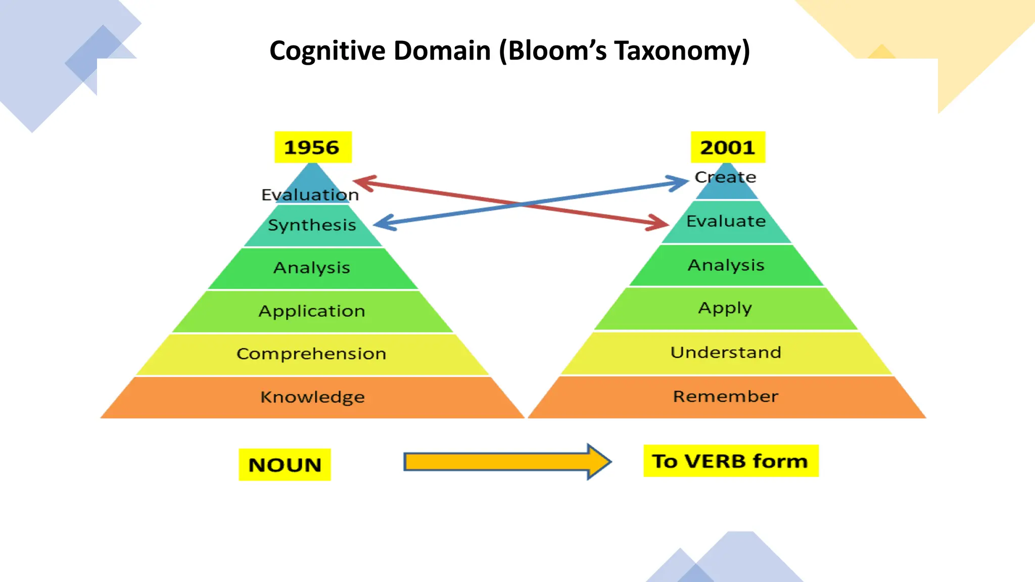 Learning-domains-and-cognitive-objectives.pptx | Free Download
