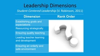 Learning-Focused Leadership | PPTX