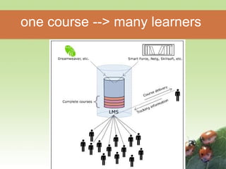 Learning management-system-lms | PPT