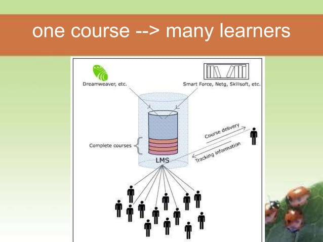 learning-management-system-lms for beginners | PPT