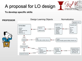 Learning-Object Management for eLearning Systems | PPT