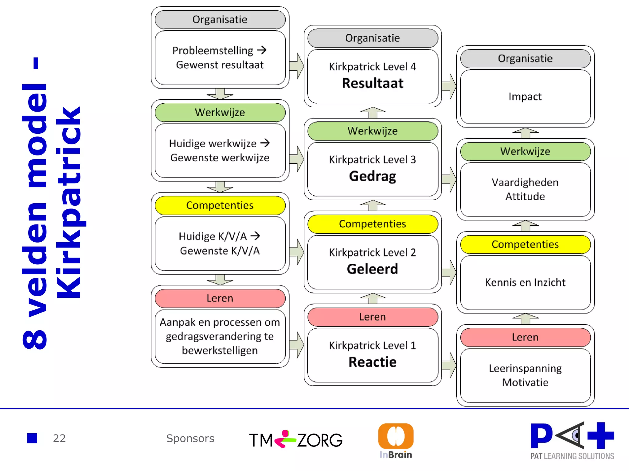 PAT Learning Summit - Learning scorecard | PPT