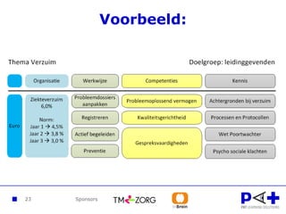 PAT Learning Summit - Learning scorecard | PPT