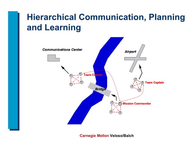 Learning Structure Reusability And Real Time Modeling In Teams Of Autonomous Robots Ppt