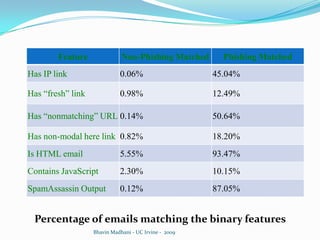 Learning to Detect Phishing Emails | PPTX