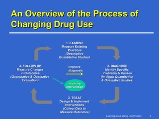 Learning about drug use problem | PPT