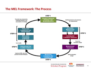 Learning Across Borders; A Monitoring, Evaluation, and Learning ...