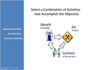 Learning activities | PPT