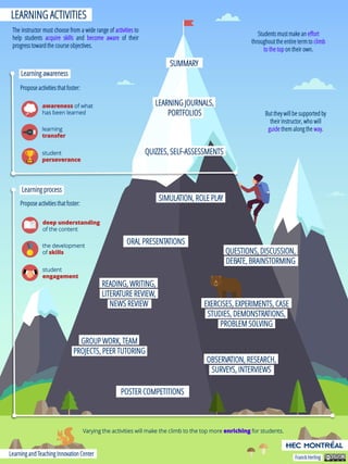 Teaching and Learning Poster: Learning activities.pdf