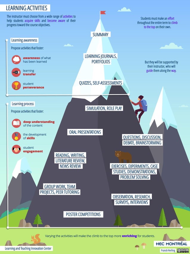 Teaching and Learning Poster: Learning activities.pdf