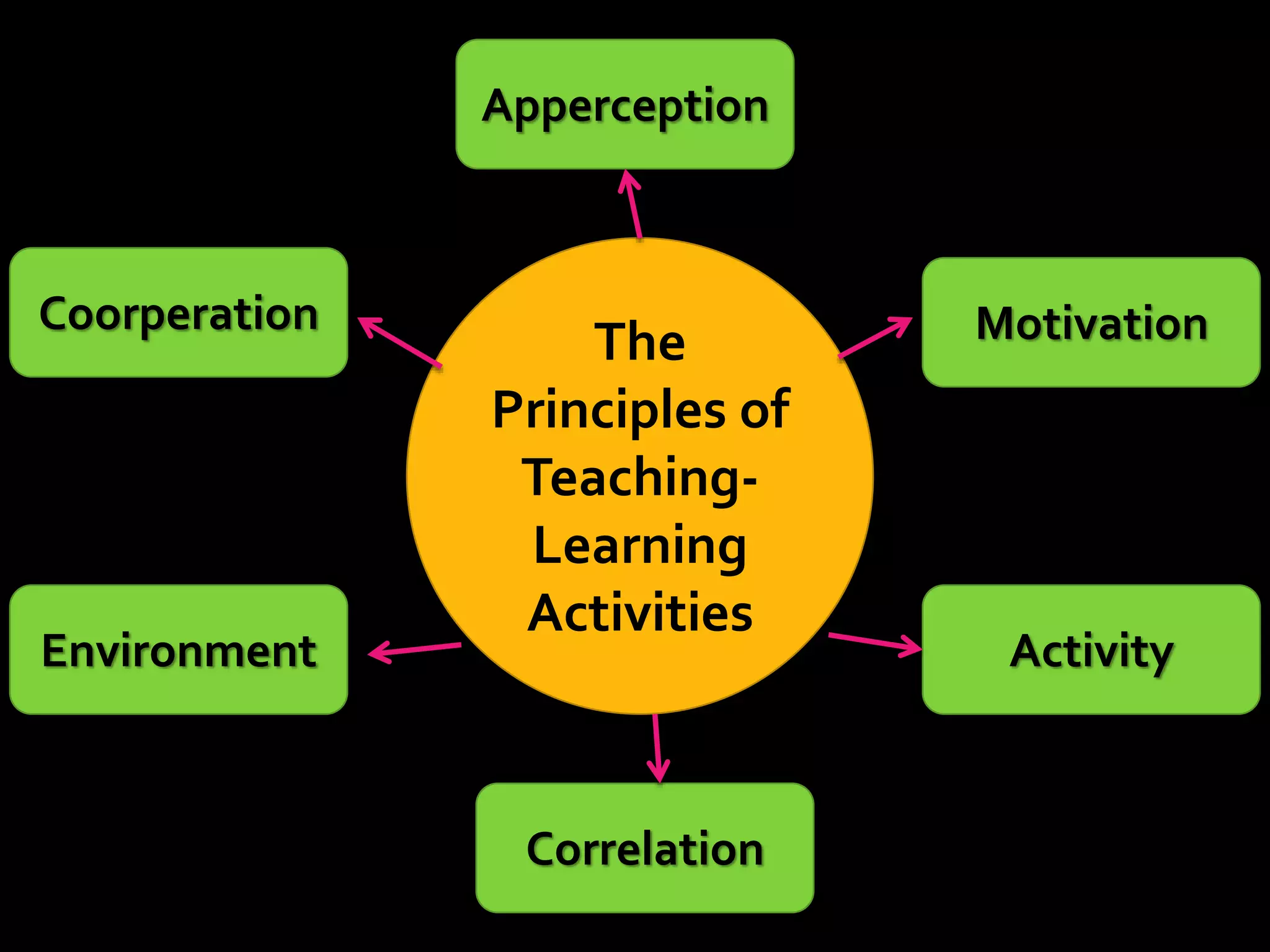 learning-activities-and-media-of-learning-selection-ppt-free-download