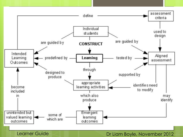 Constructive alignment | PPTX | Educational Assessment | Education