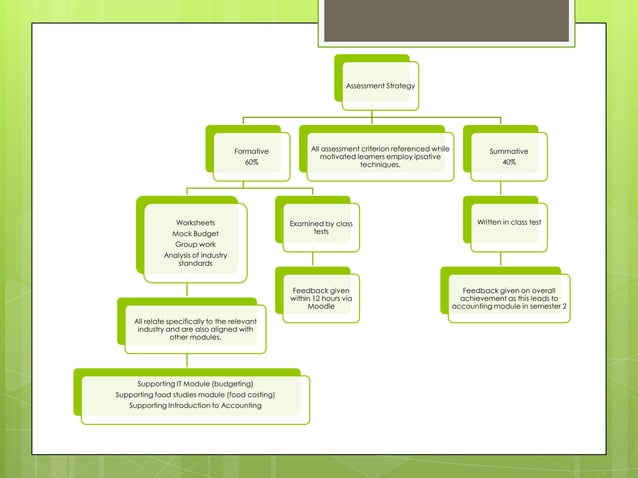 Constructive alignment | PPTX | Educational Assessment | Education