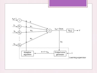 Basic Learning Algorithms of ANN | PPTX