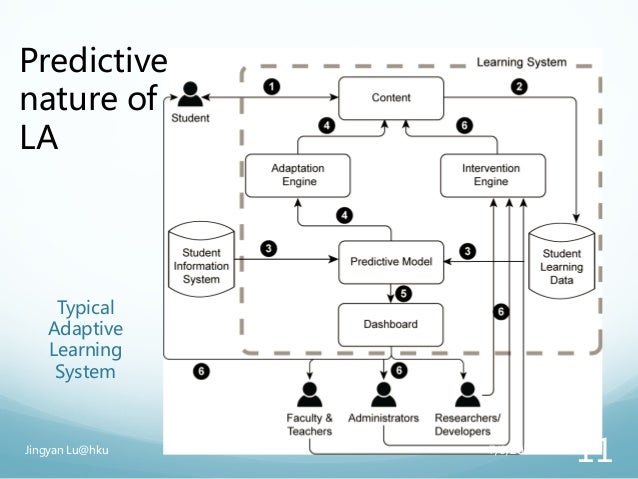 Understanding, predicting and optimizing learning with Learning Analy…