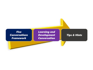Learning and development conversation | PPTX | Resume Writing and ...