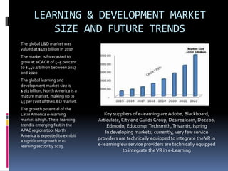 Learning and development industry | PPTX