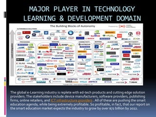 Learning and development industry | PPTX
