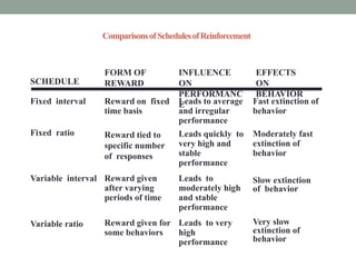 learningandreinforcement-131120010758-phpapp02.pdf | Science