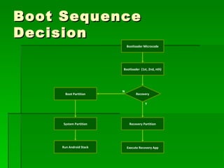 Learning AOSP - Android Booting Process | PPT