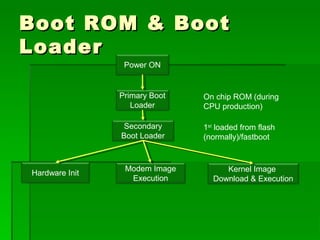 Learning AOSP - Android Booting Process | PPT