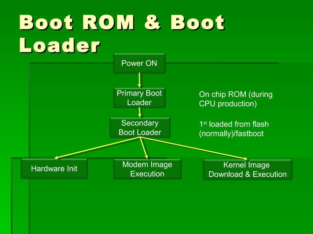 Learning AOSP - Android Booting Process | PPT | Operating Systems | Computer Software and ...