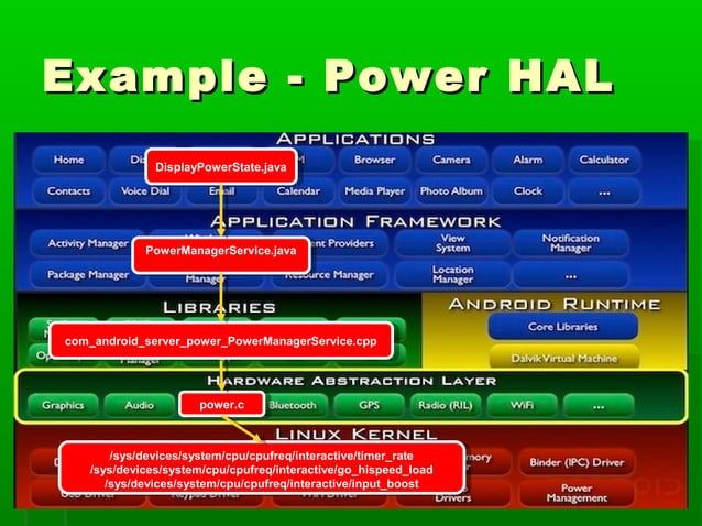 "Learning AOSP" - Android Hardware Abstraction Layer (HAL) | PPT | Operating Systems | Computer ...