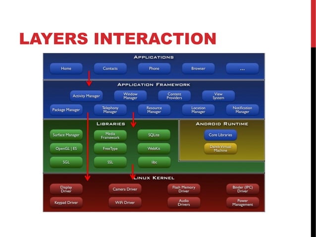 Learning AOSP - Android Linux Device Driver | PPT | Operating Systems | Computer Software and ...