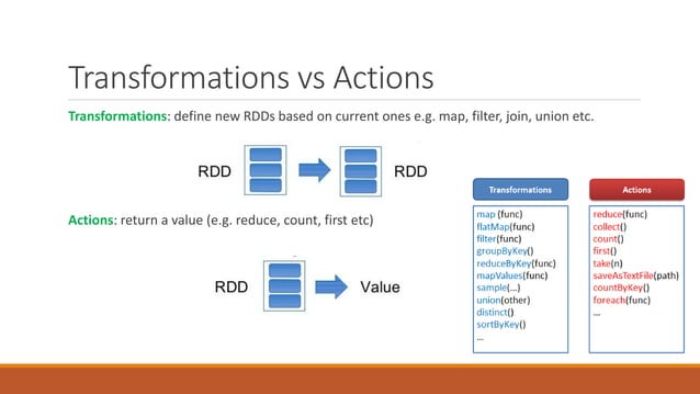 Learning Apache Spark by examples | PPTX | Databases | Computer ...