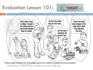 Learning Assessment and Evaluation - Train the Trainers Class | PPT
