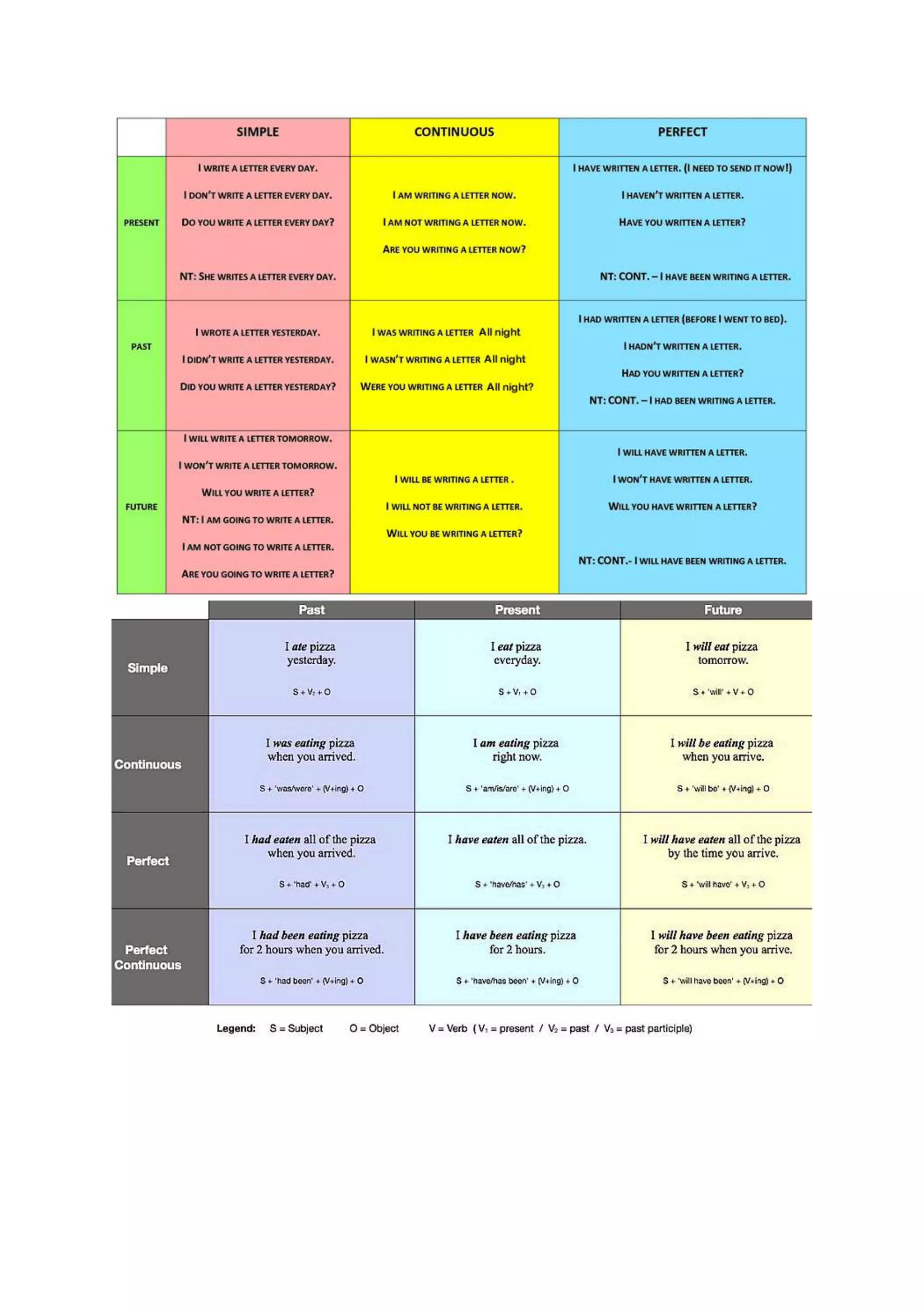 Learning basic English - basics of English lessons | PDF