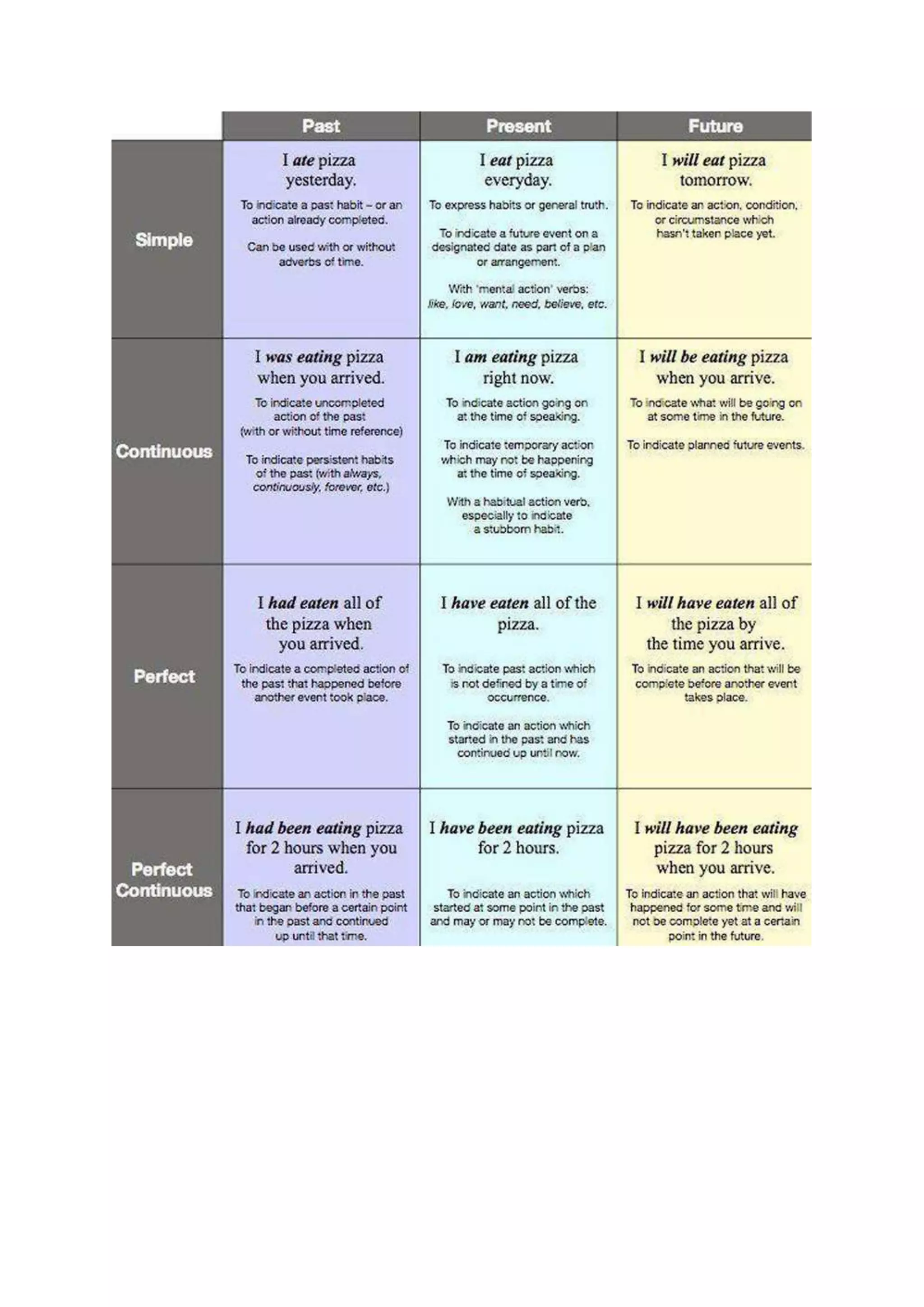 Learning basic English - basics of English lessons | PDF