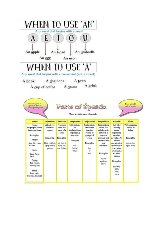 Learning basic English - basics of English lessons | PDF