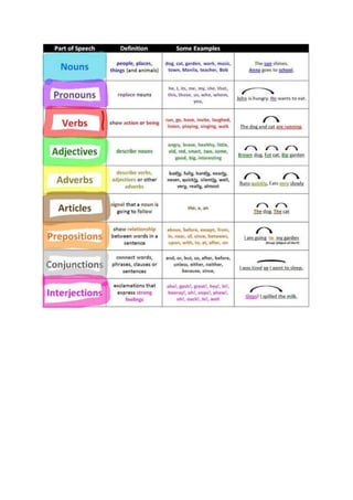 Learning basic English - basics of English lessons | PDF