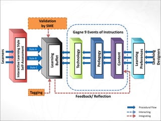 Learning buffet for flexible learning | PDF