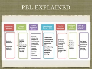 Learning By Design: PBL in Practice | PPTX