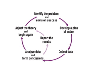 Learning by doing | PPT | Free Download