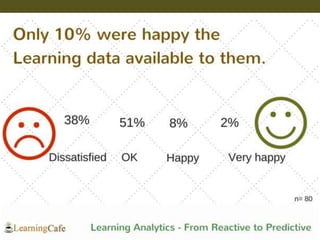 Learning Analytics – From Reactive to Predictive | PPTX | Internet ...