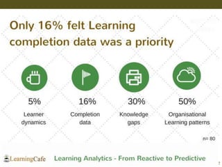 Learning Analytics – From Reactive to Predictive | PPTX | Internet ...