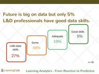 Learning Analytics – From Reactive to Predictive | PPTX | Internet ...