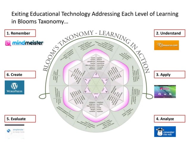 Learning Classification Chart using Bloom’s Taxonomy | PPTX