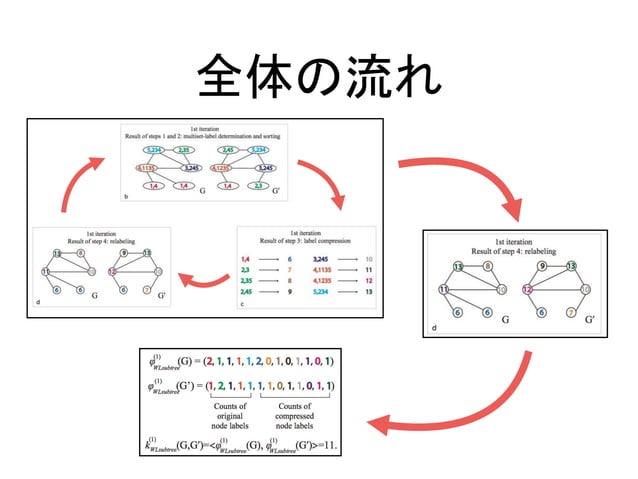 [DL輪読会]Learning convolutional neural networks for graphs | PPTX
