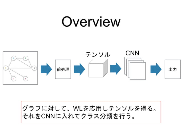 [DL輪読会]Learning convolutional neural networks for graphs | PPTX