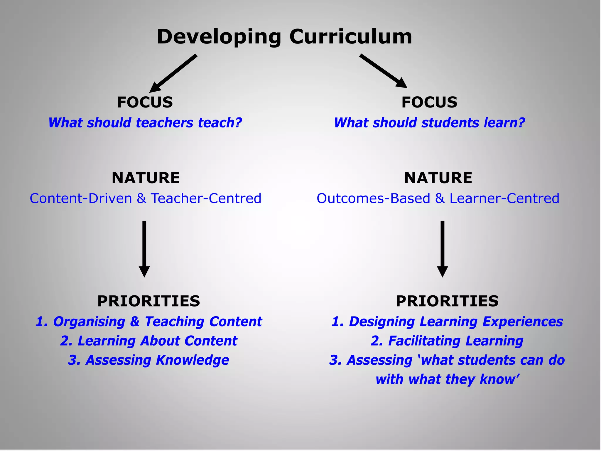 Learning Curriculum | PDF