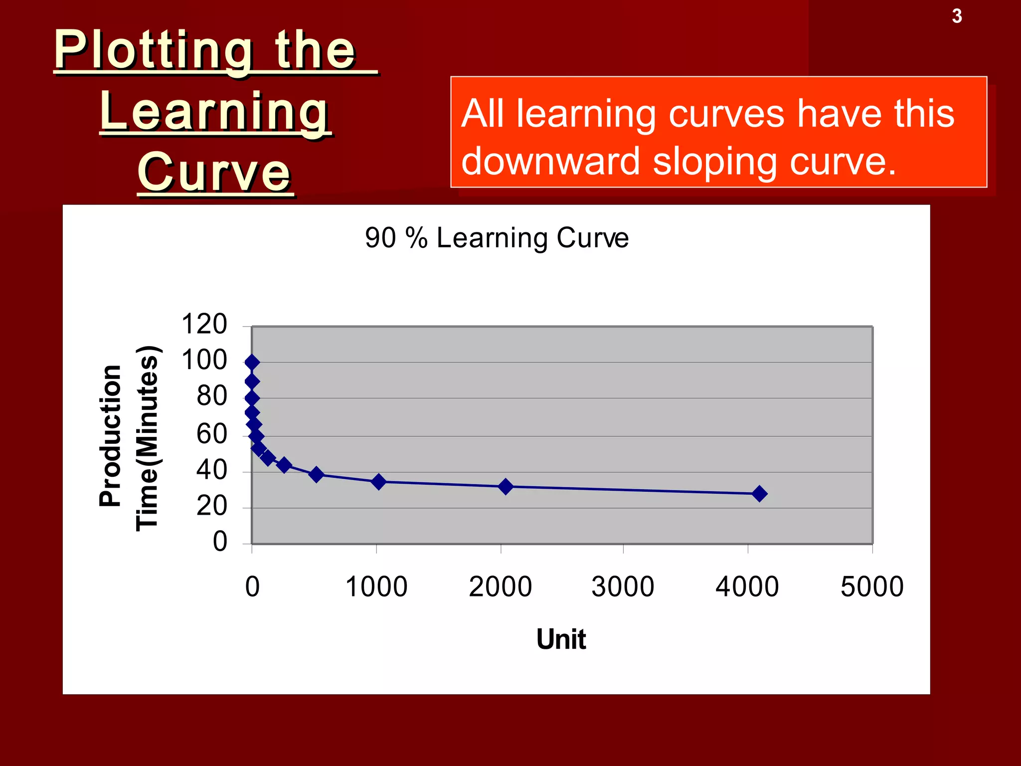 Learning curve | PPT