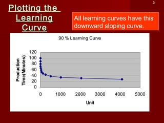 Learning curve | PPT