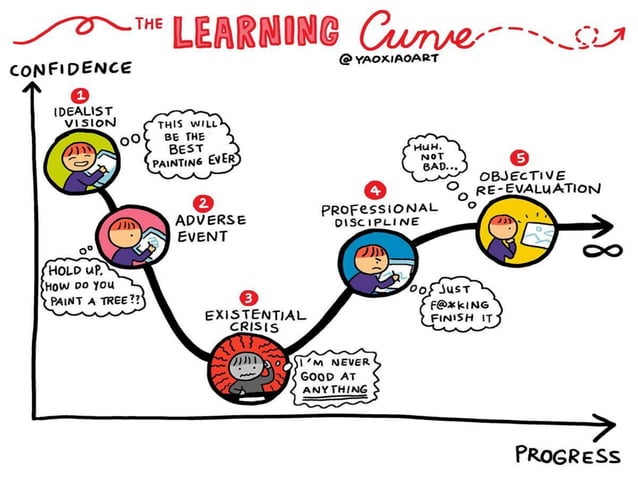 Learning curve and Learning Plateaus | PPTX | Educational Assessment ...